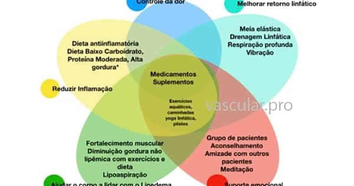 Video: Lipedema tem tratamento - Vascular.pro